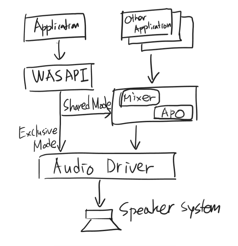 WASAPI [홈레코딩 위키]